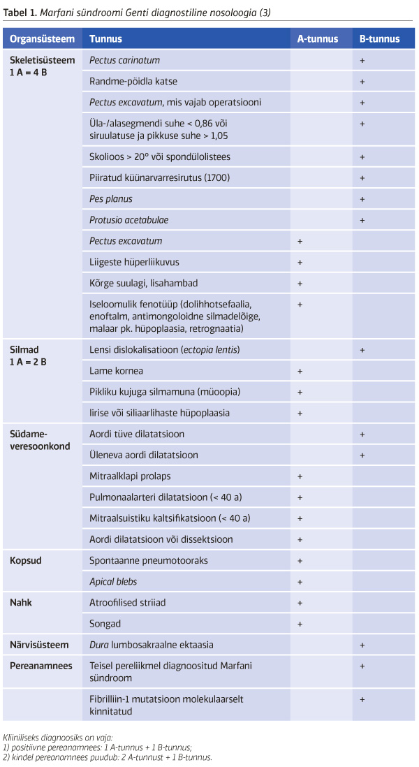 Marfani sündroomi olemus, kliinilised tunnused ja millele võiks ...